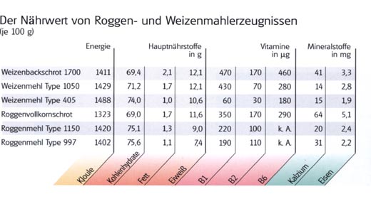 Lurz Dorfmühle - Mehllexikon